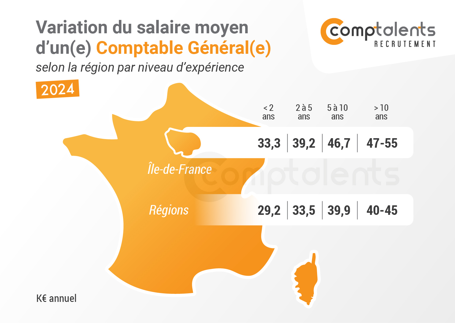 Étude salaire Comptable Général 2024 | Comptalents